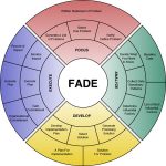 How to apply the FADE performance improvement model in papers – Nursing ...