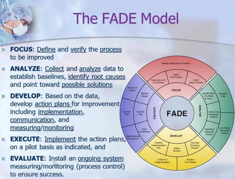 How to apply the FADE performance improvement model in papers – Nursing ...
